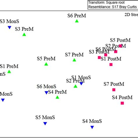 The Nmds Plot Depicting Of The Seasonal Variation Of Macrobenthic