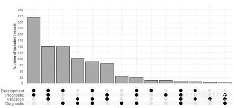 分析了近20年来注册过的临床预测模型研究，仅有14 8 有论文发表 医咖会