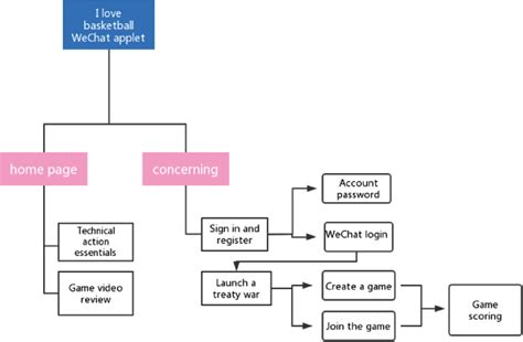 Wechat Mini Program Framework Diagram Of Basketball Class Game