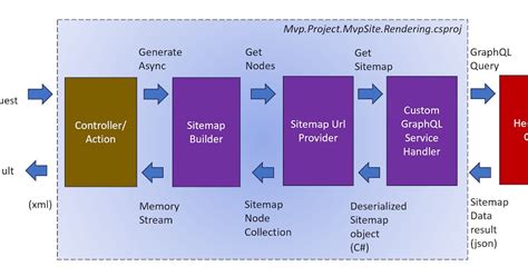 how to build sitemap xml for a dotnet rendering host invoking an xm cloud instance r sitecore