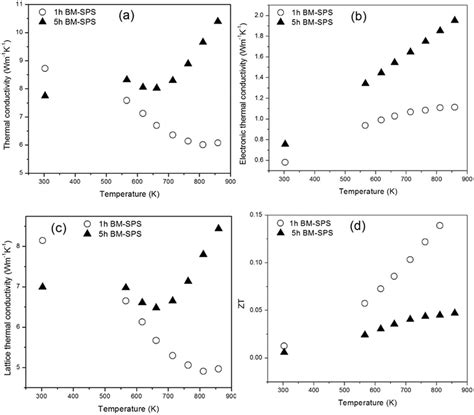 A Total Thermal Conductivity B Electronic Thermal Conductivity