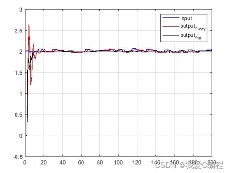 M基于k Means聚类算法和神经网络的模糊控制器设计matlab仿真先用kmeans对数据进行聚类分析然后再使用elman神经网络搭建对台区线损率进行 Csdn博客