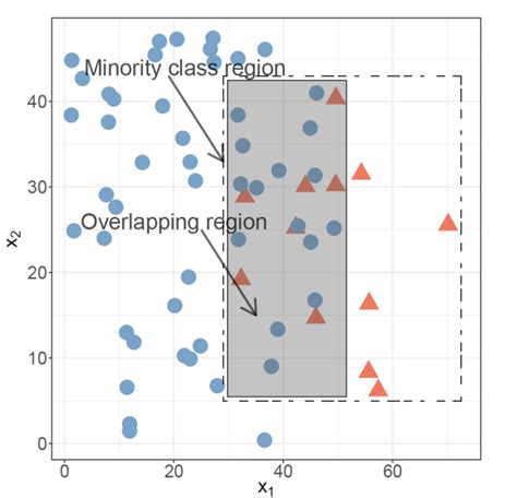2 Class Imbalance And Overlap An Imbalanced Dataset With Class By