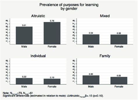 Purposes For Learning By Gender Download Scientific Diagram