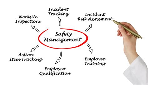 The Components Of An Effective Safety Management System