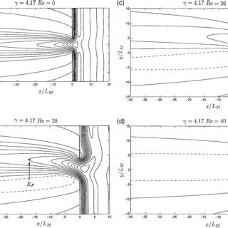A Sequence Of Streamfunction Patterns Download Scientific Diagram