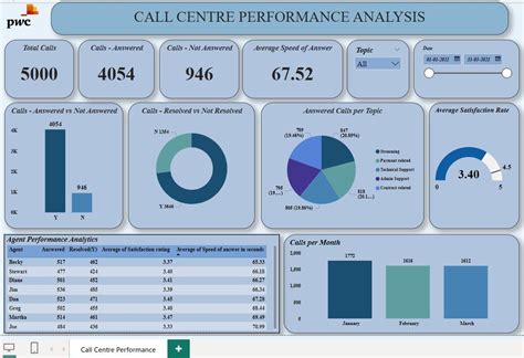 Bhavya Katam On Linkedin Powerbi Virtualinternship Pwc Dataanalytics Callcentre