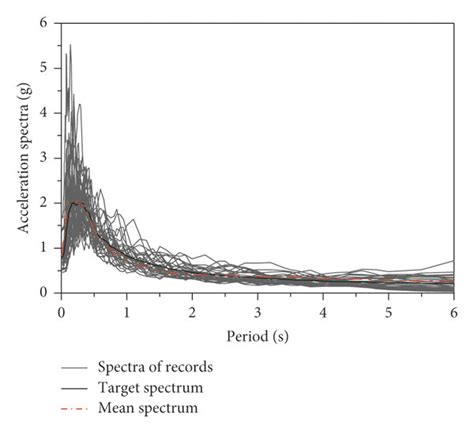 Acceleration Spectra Of Far Fault Earthquake Records Mean Spectrum
