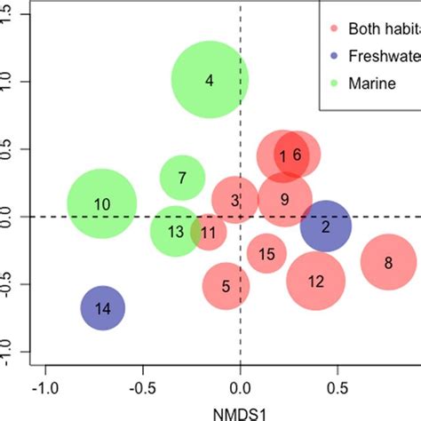 Two‐dimensional Representation Via Nonmetric Multidimensional Scaling