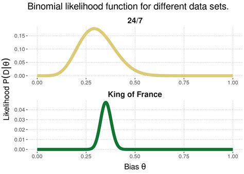 91 Bayes Rule For Parameter Estimation An Introduction To Data Analysis