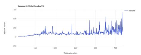 Testing Different Openai Rl Algorithms With Ros And Gazebo The Construct