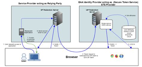 Web Services Federation