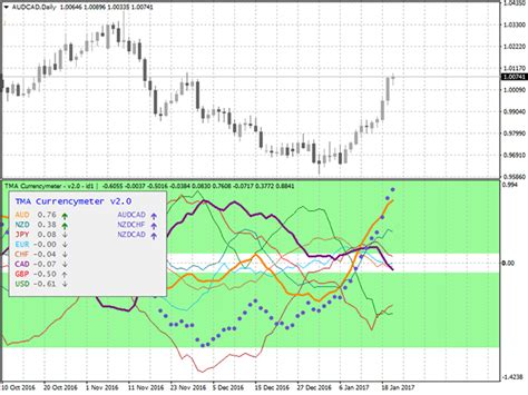 TMA Currency Meter FX Indicator Review Forex Academy