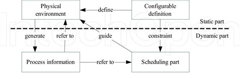 Figure 1 From Simulation Based Modular Scheduling System Of