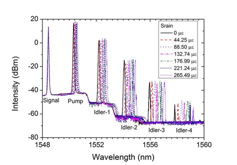 Optical Spectra For Wavelength Drift Amplification With Different