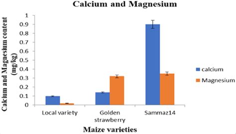 Determination Of Calcium And Magnesium Content In Three Varieties Of Maize Download Scientific