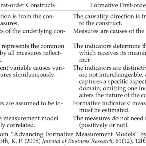 DifferenCes Between First Order Formative And RefleCtive ConstruCts Download Table