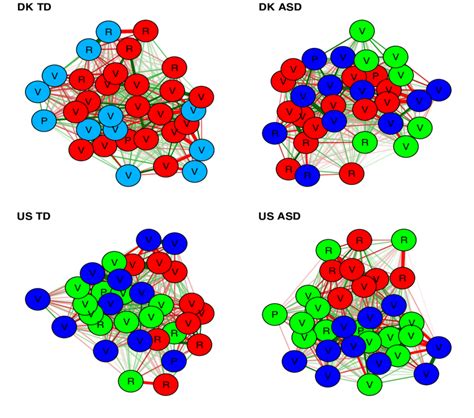 Partial Correlation Network Graphs Of Acoustic Features Colors