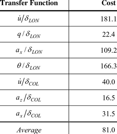 Costs For Quasi Steady Model Download Table