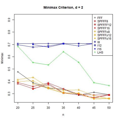 Comparison Of Minimax Criterion With 2 Left And 4 Right Dimensions Download Scientific