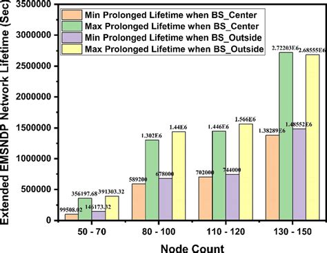 node count versus extended emsndp network lifetime download