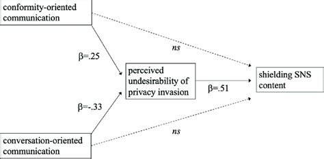 Coefficients Of Relations Between A Communication Patterns Perceived