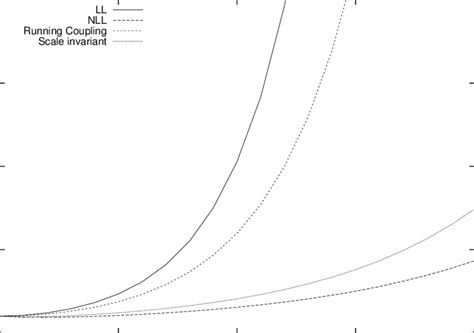 Evolution Of The Partonic Cross Section With The Rapidity Separation Of Download Scientific