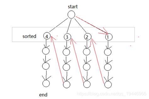 Hierholzer算法and重新安排行程 Csdn博客
