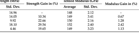 Tensile Behavior Of Cfrp And Hybrid Al2o3 Nano Composites Download Scientific Diagram