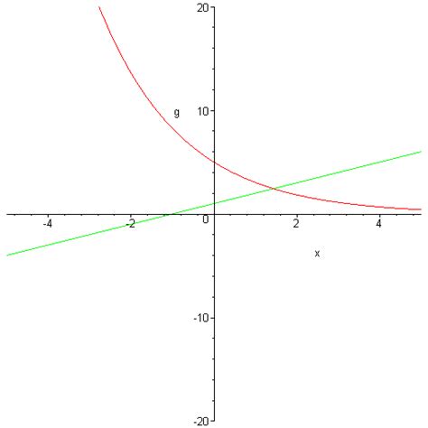 Maple Essentials Section 5 Functions Defining Evaluating And Graphing Application Center