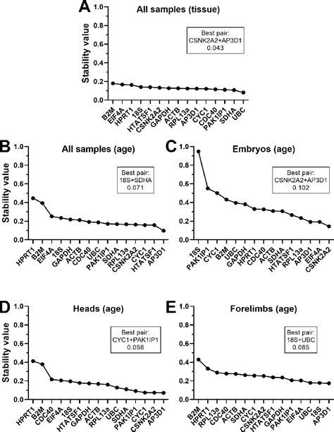 Figure 1 From Identification Of Qpcr Reference Genes Suitable For Normalising Gene Expression In