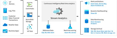 Azure Stream Analytics Updating A Job Using A Github Action To Stop And