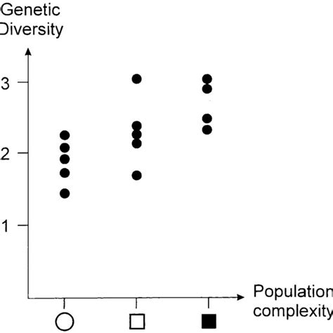 Within Population Diversity Ie Average Pairwise Length Differences