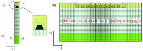 2d Finite Element Method Fem Mesh Of Tc Saw Devices A Mesh Of Unit Download Scientific