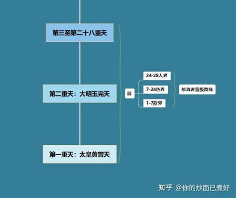 天界结构 知乎