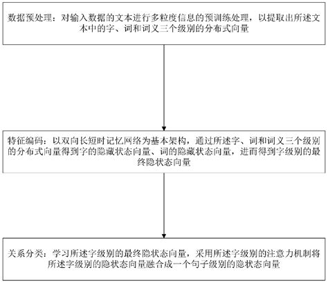 Chinese Relationship Extraction Method Eureka Patsnap