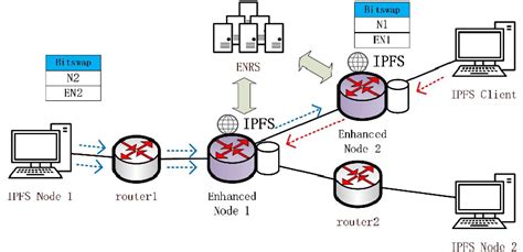 Figure 7 From An Icn Based Ipfs High Availability Architecture