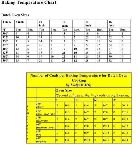 Dutch Oven Charcoal Chart Temperature Chart Dutch Oven Dutch Oven