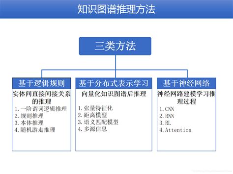 知识图谱推理综述知识推理综述lucyqian的博客 Csdn博客 知识图谱推理综述知识推理综述lucyqian的博客 Csdn博客