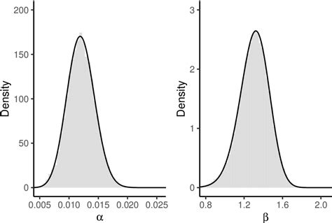 Figure 1 From Implementing Adaptive Quadrature For Bayesian Inference The Aghq Package