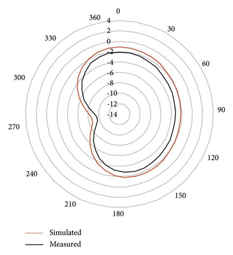 Simulated And Measured 2 D Radiation Patterns For Both E And H Planes
