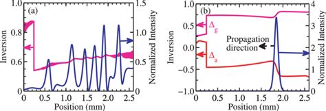 Normalized Intensity Blue Line And Total Inversion As A Function Of