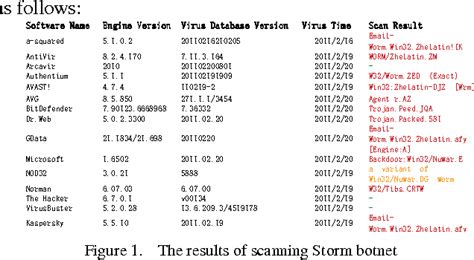Figure 1 From An Evaluation Model Of Botnet Based On Peer To Peer