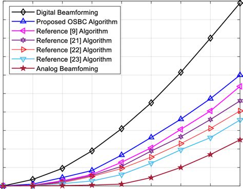 Spectral Efficiency Comparison Of The Proposed Algorithm With Other