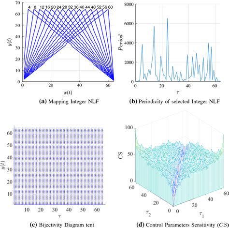 A The Non Linear Mapping Of The Integer Skew Tent Function Download Scientific Diagram