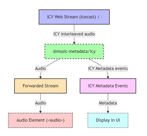 Javascript Is It Possible To Get Icecast Metadata From Html5 Audio