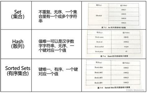 根据《nosql》数据库技术与应用一书内容的衍生问题与回答·第7章 键值对存储数据库redis清华大学出版nosql答案 Csdn博客