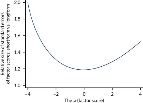 Short Form Eight Items And Long Form 27 Items Relative Standard Errors Download