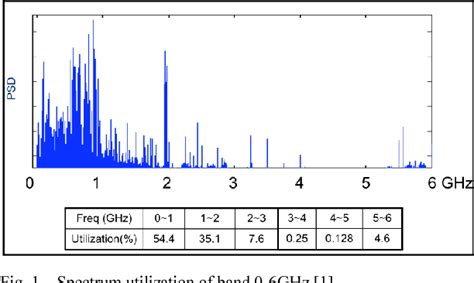 Figure 2 From A Review Of Energy Detection And Cyclostationary Sensing Techniques Of Cognitive