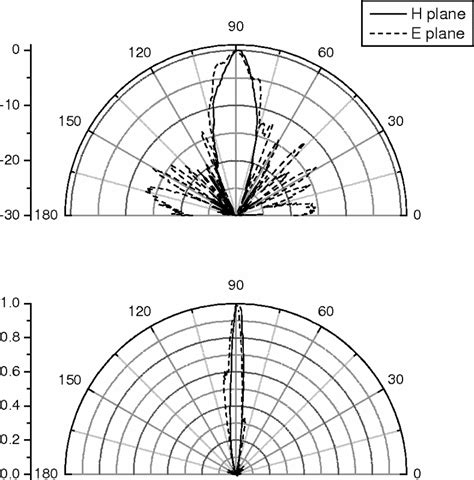 Diagram Of Emission Of The Antenna In DB Scale Upper Figure And Download Scientific Diagram